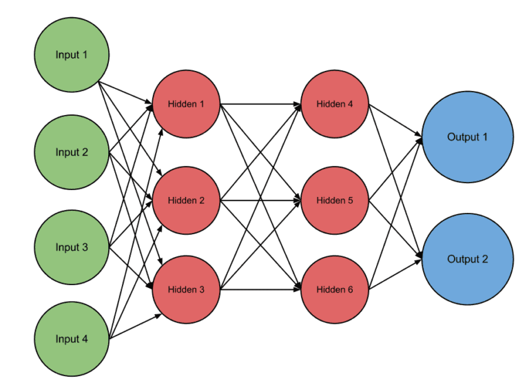 ¿Qué son las Redes Neuronales? Ejemplos - Adictec