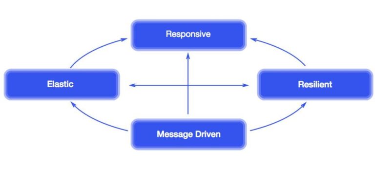 ¿Qué es la programación reactiva? » Adictec