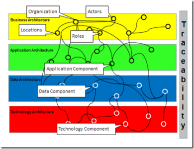 ¿Qué es TOGAF? y ¿para qué sirve? » Adictec