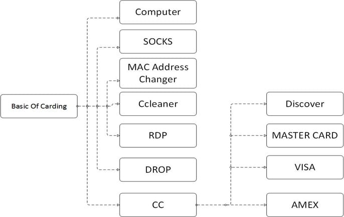 ¿Qué es Carding? CARDING es legal o ilegal? » Adictec