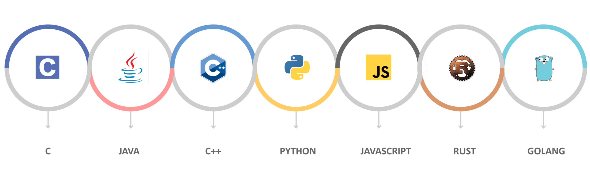 Estos son los Top 10 Lenguajes de Programación del 2022 » Adictec