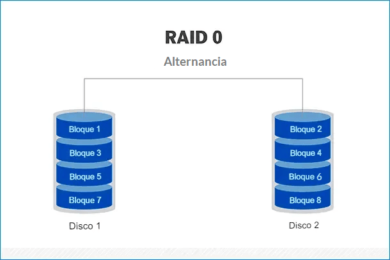 Qué es RAID y sus Niveles 0, 1, 5, 6, 01, 10, 50 Explicados » Adictec