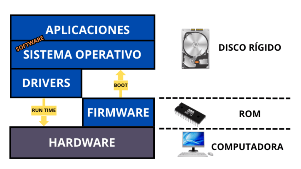 ¿Cuál es la Diferencia entre Firmware, Driver y Software? » Adictec