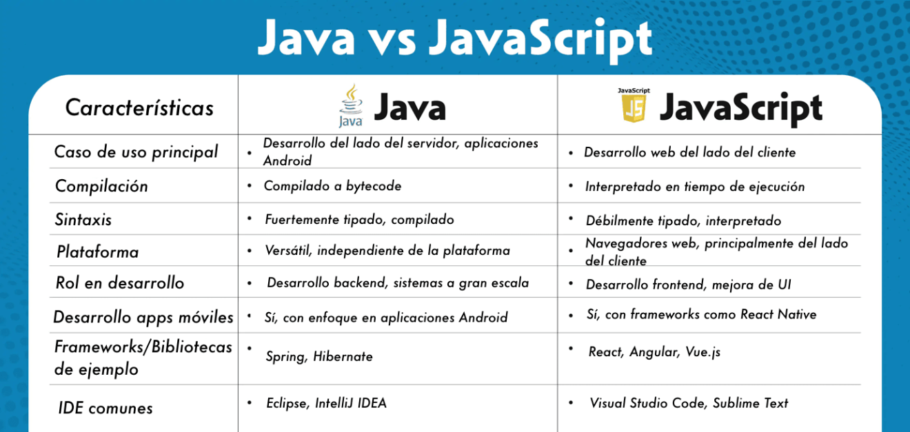 Java vs. JavaScript: Diferencias Clave » Adictec