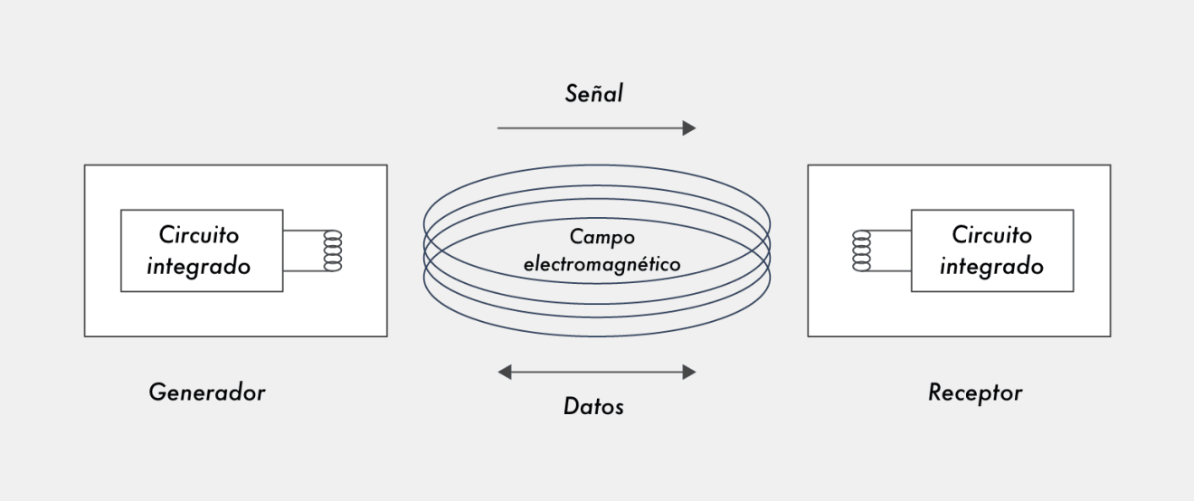 ¿Qué es NFC y cómo Funciona esta Tecnología » Adictec